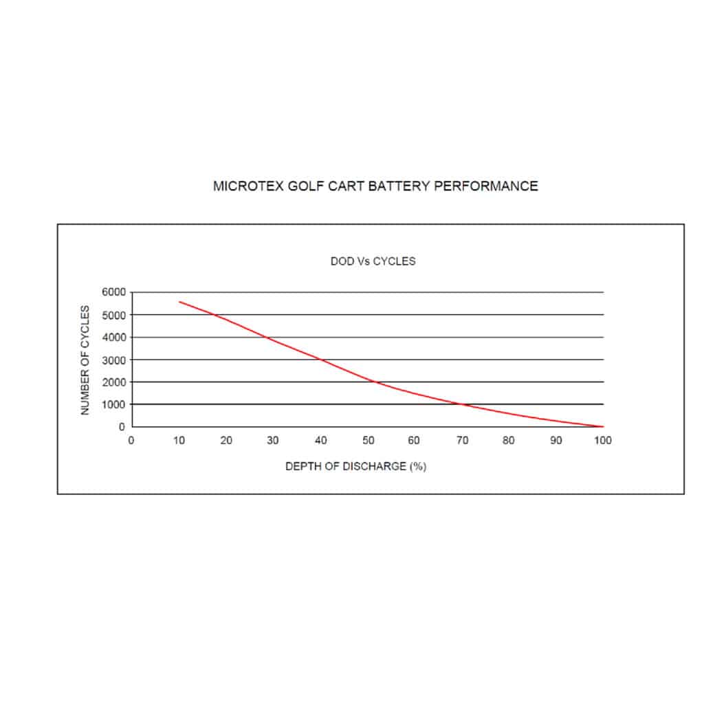 What is a Golf Cart Battery?- An amazing guide 2025